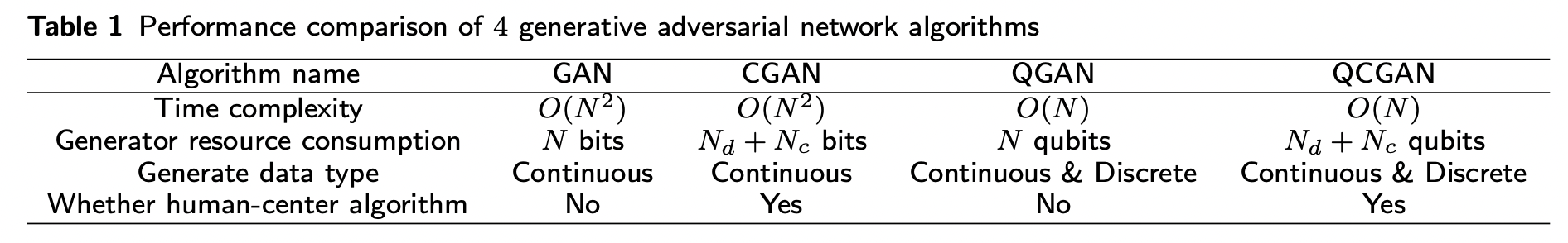 A Hybrid Quantum Classical Conditional Generative Adversarial Network Algorithm For Human 