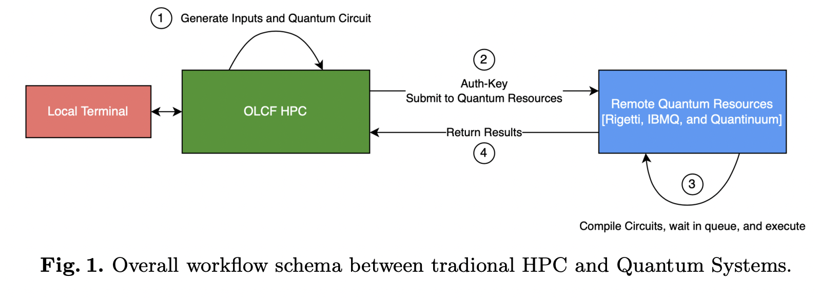 Bridging HPC and Quantum Systems using Scientific Workflows · Issue ...