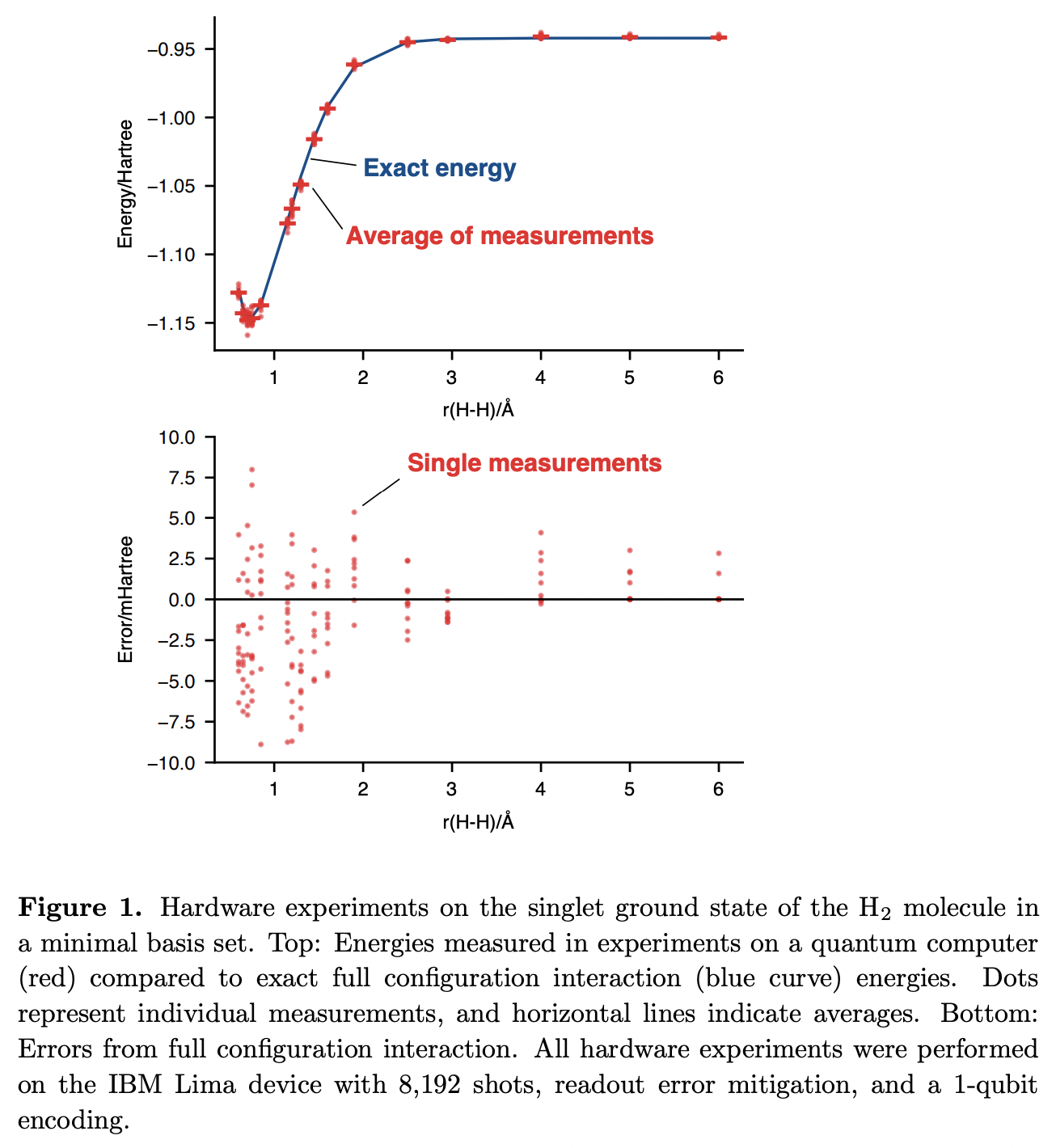 Implementation of the Projective Quantum Eigensolver on a Quantum Computer · Issue #6240 ...
