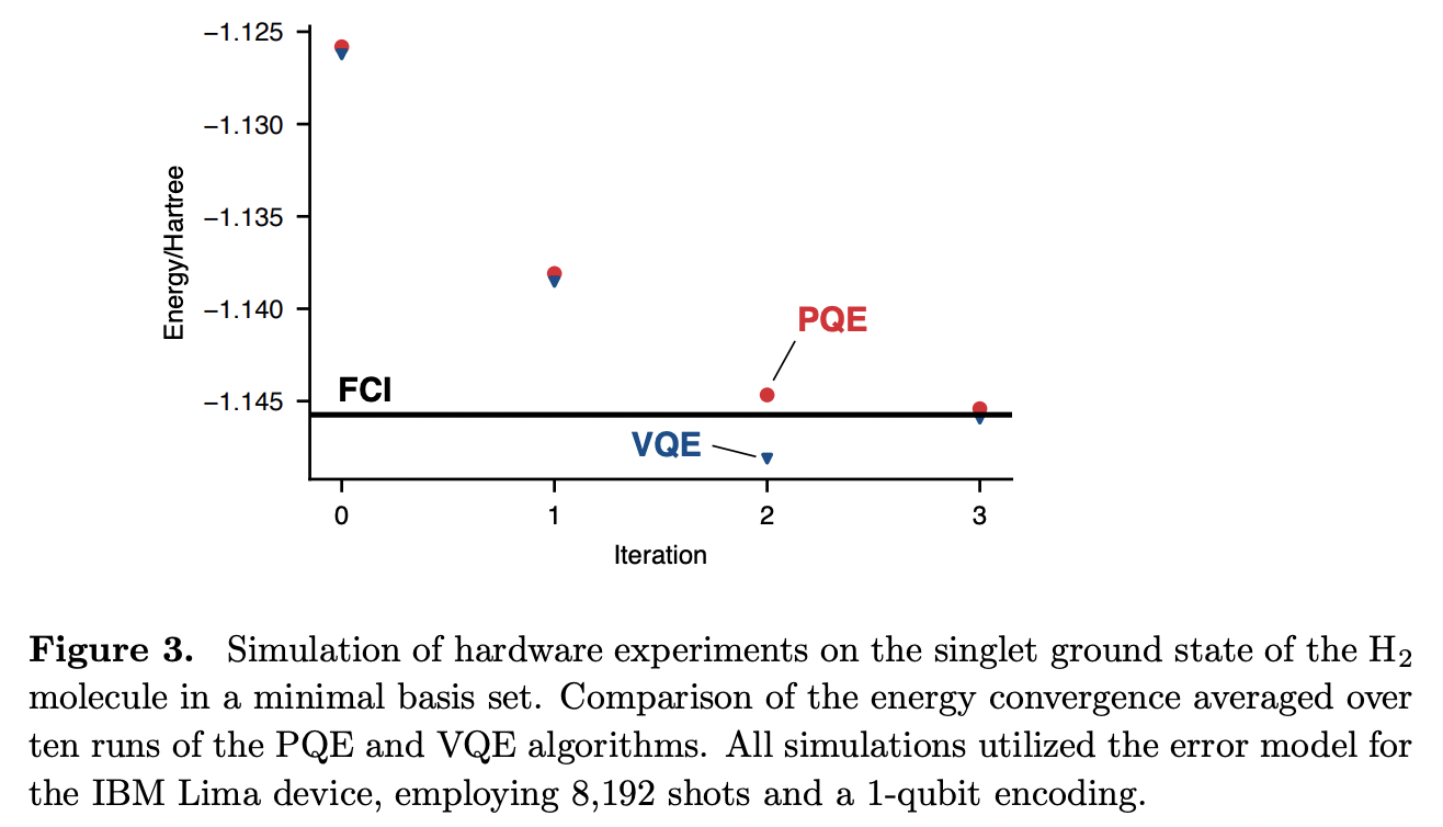 Implementation Of The Projective Quantum Eigensolver On A Quantum Computer · Issue 6240 
