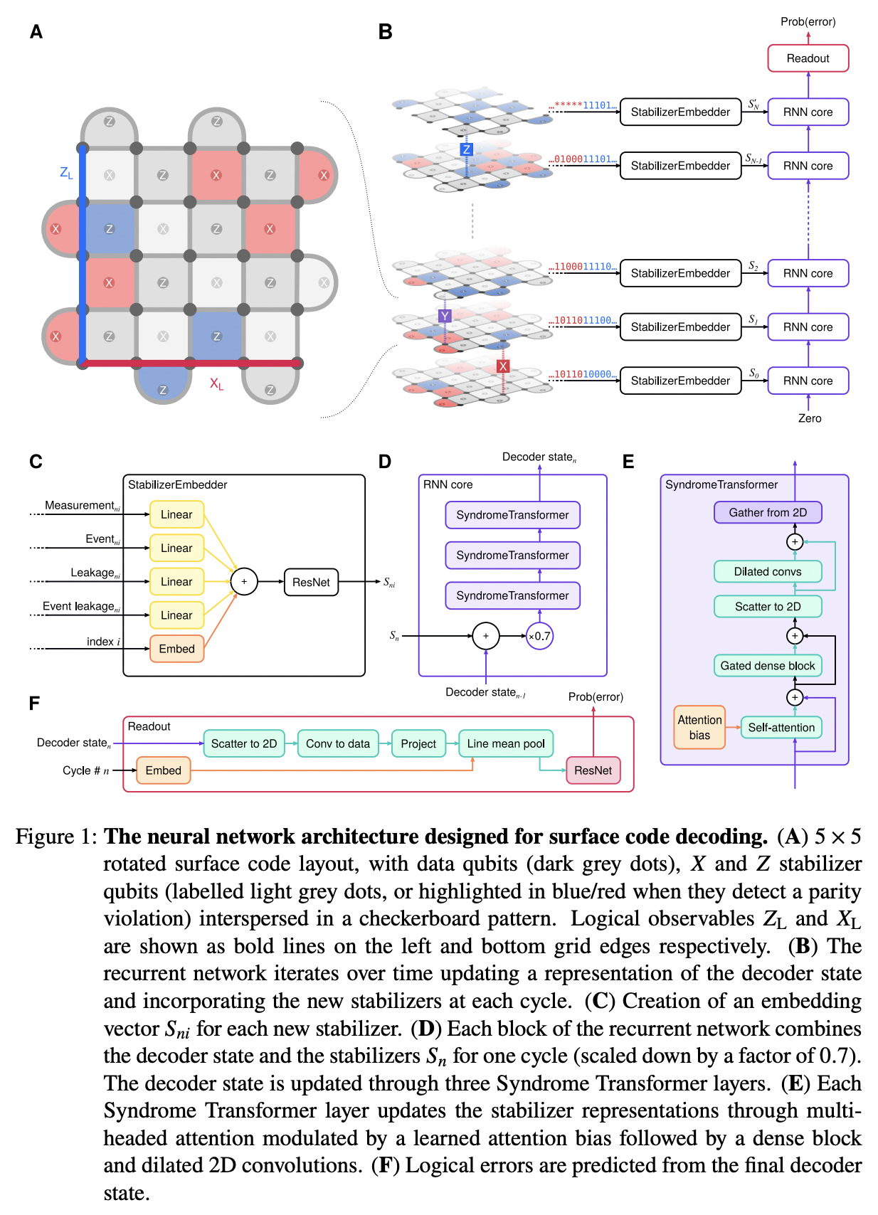 Learning To Decode The Surface Code With A Recurrent Transformer Based Neural Network · Issue