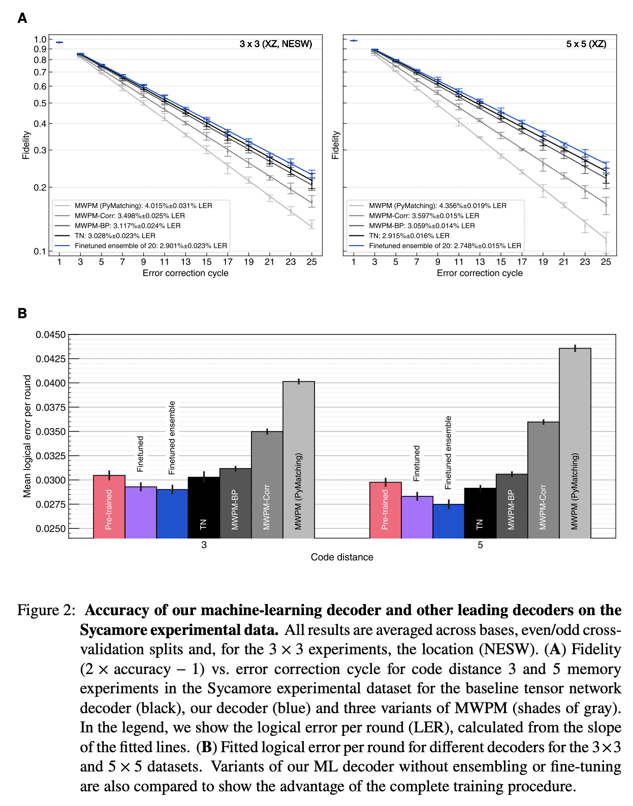 Learning to Decode the Surface Code with a Recurrent, Transformer-Based Neural Network · Issue ...