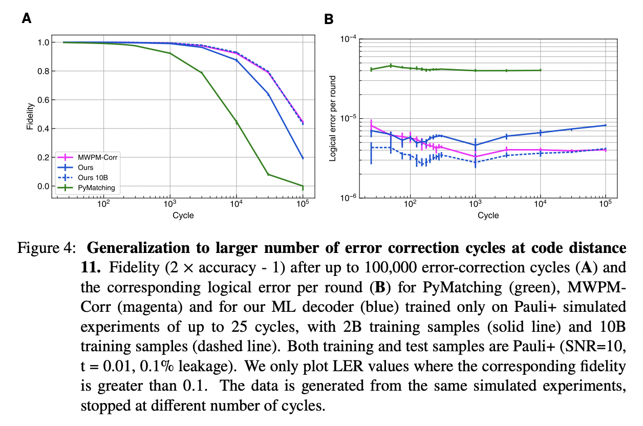 Learning to Decode the Surface Code with a Recurrent, Transformer-Based Neural Network · Issue ...