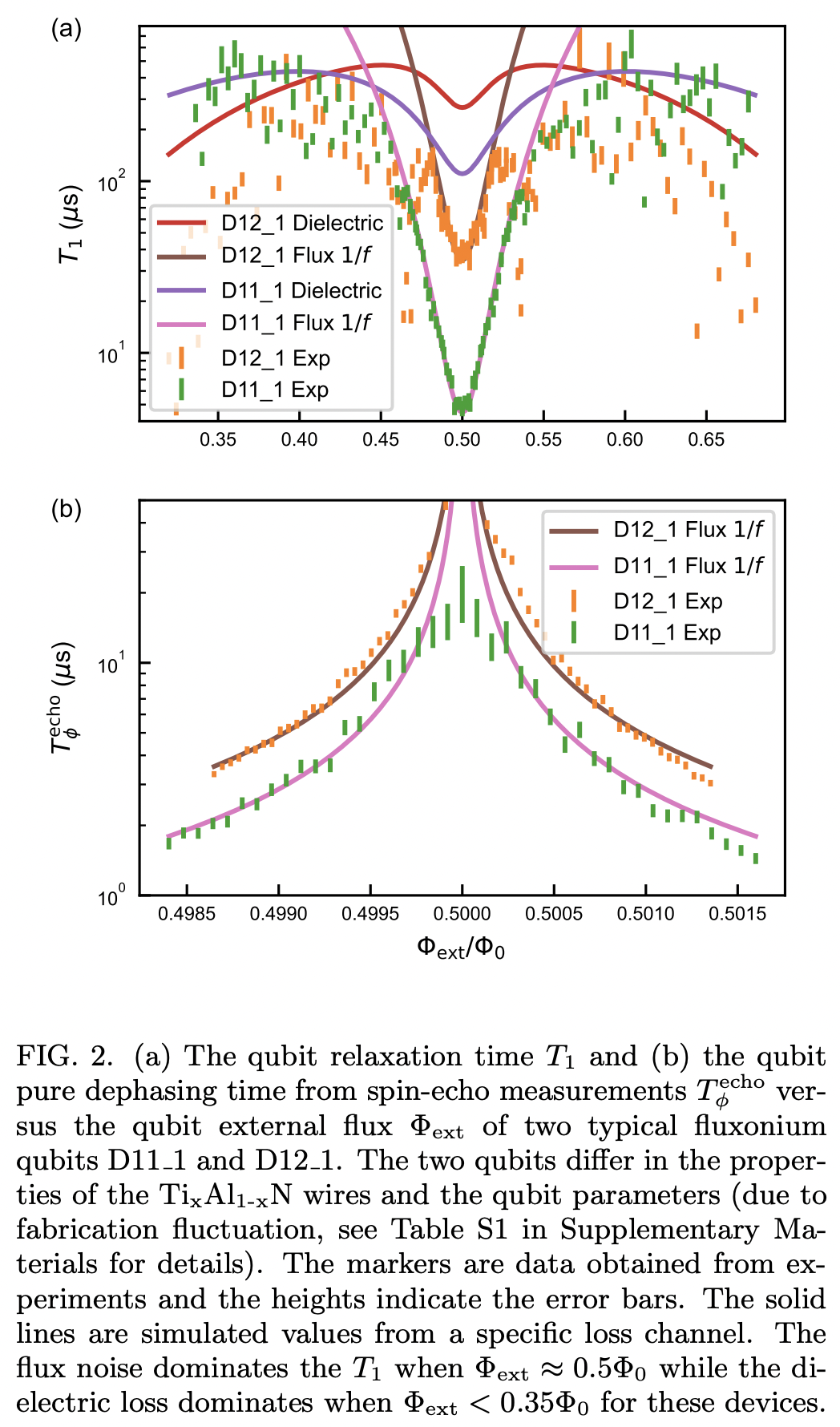 Unraveling The Role Of Disorderness In Superconducting Materials On Qubit Coherence · Issue 