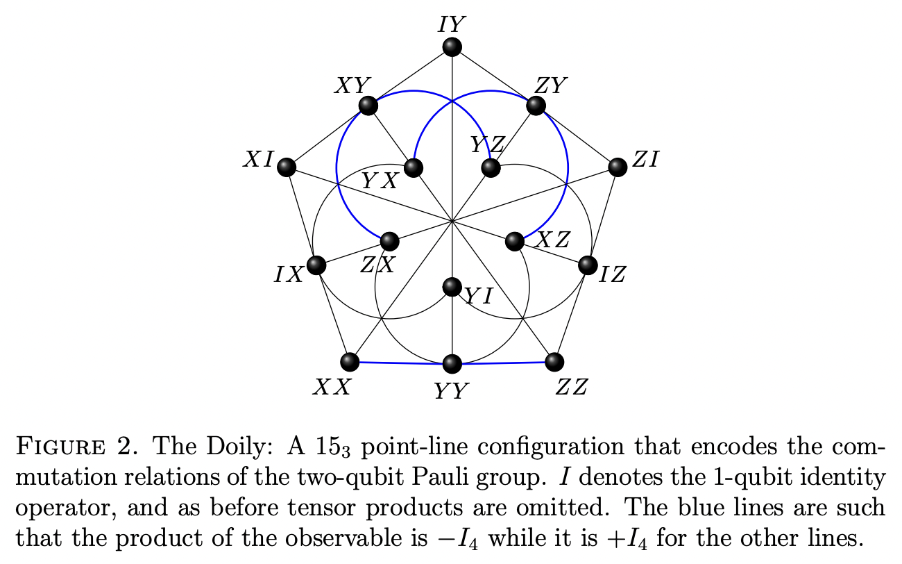 Implementing 2 Qubit Pseudo Telepathy Games On Noisy Intermediate Scale Quantum Computers