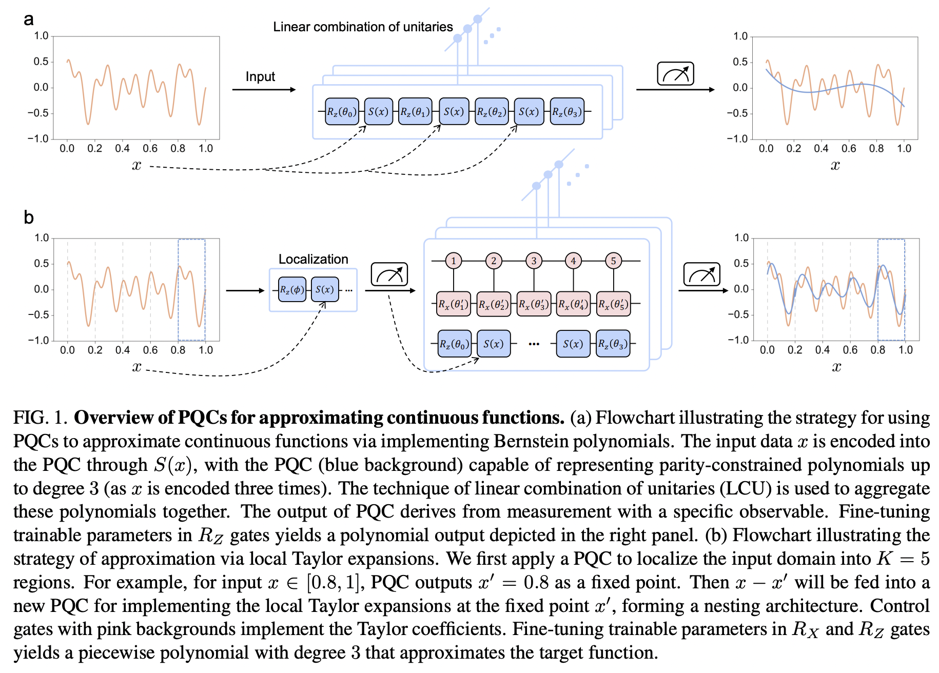 Provable Advantage of Parameterized Quantum Circuit in Function Approximation · Issue #6288 ...
