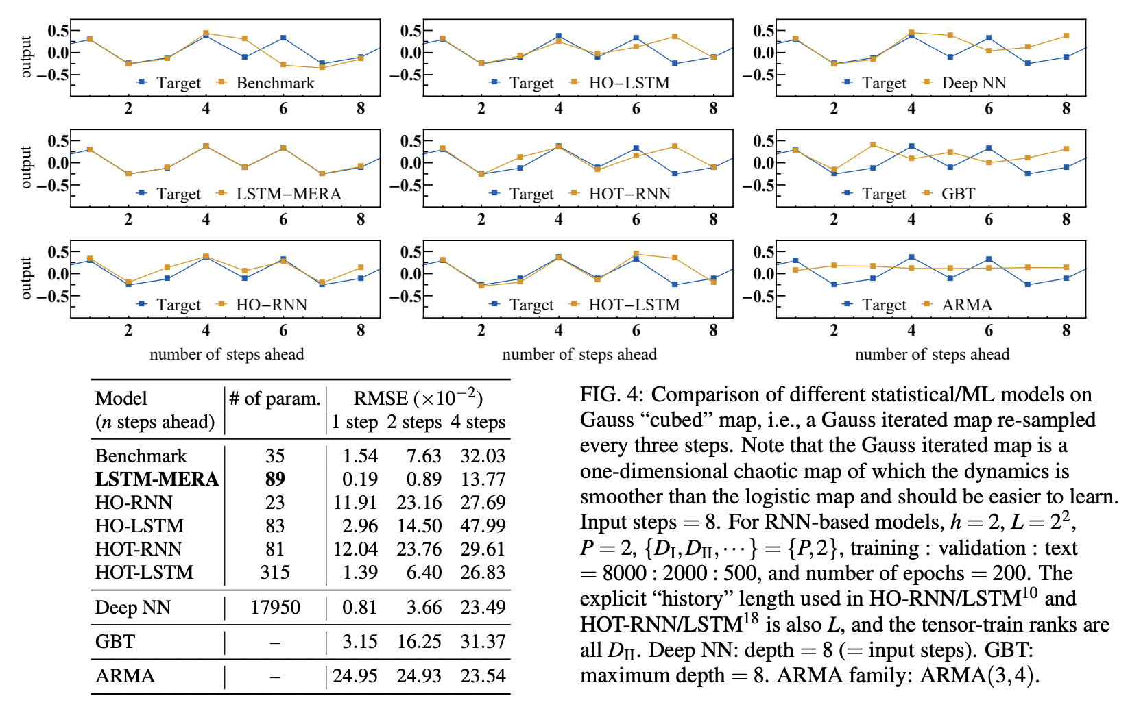 Entanglement Embedded Recurrent Network Architecture Tensorized Latent State Propagation And 