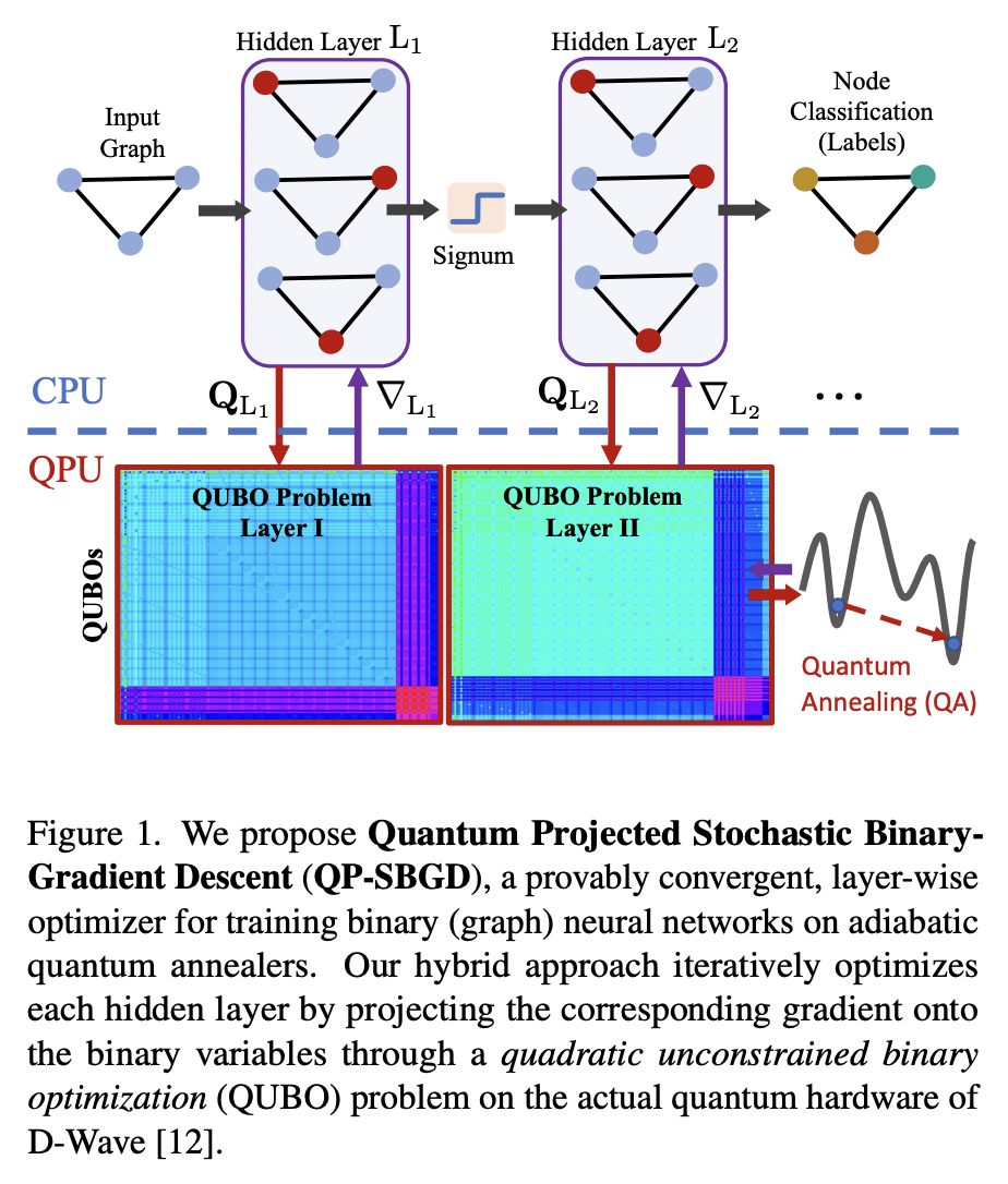 Projected Stochastic Gradient Descent With Quantum Annealed Binary
