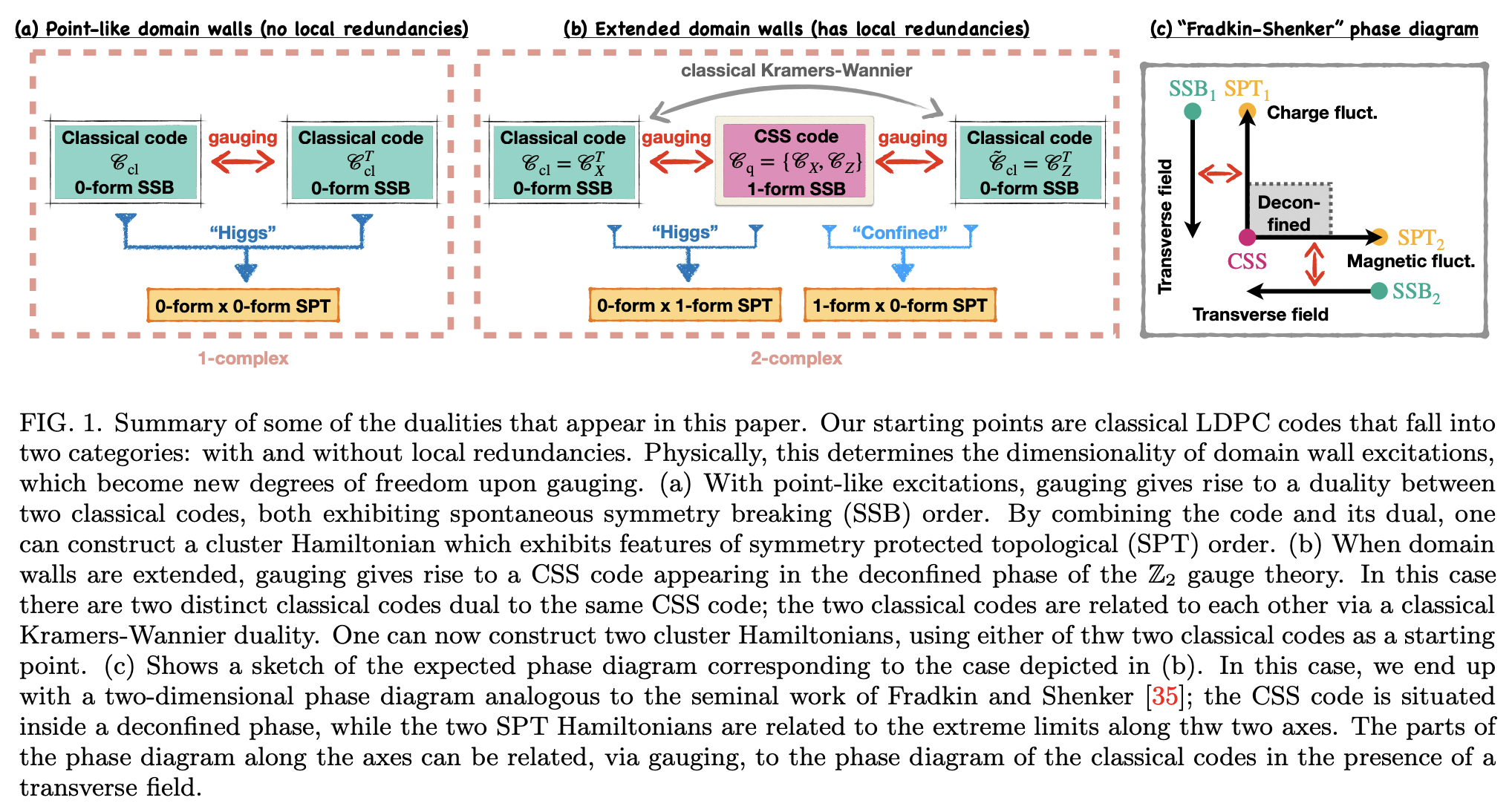 The Physics Of Good Ldpc Codes I Gauging And Dualities · Issue 6434 · Github Nakashoquantph