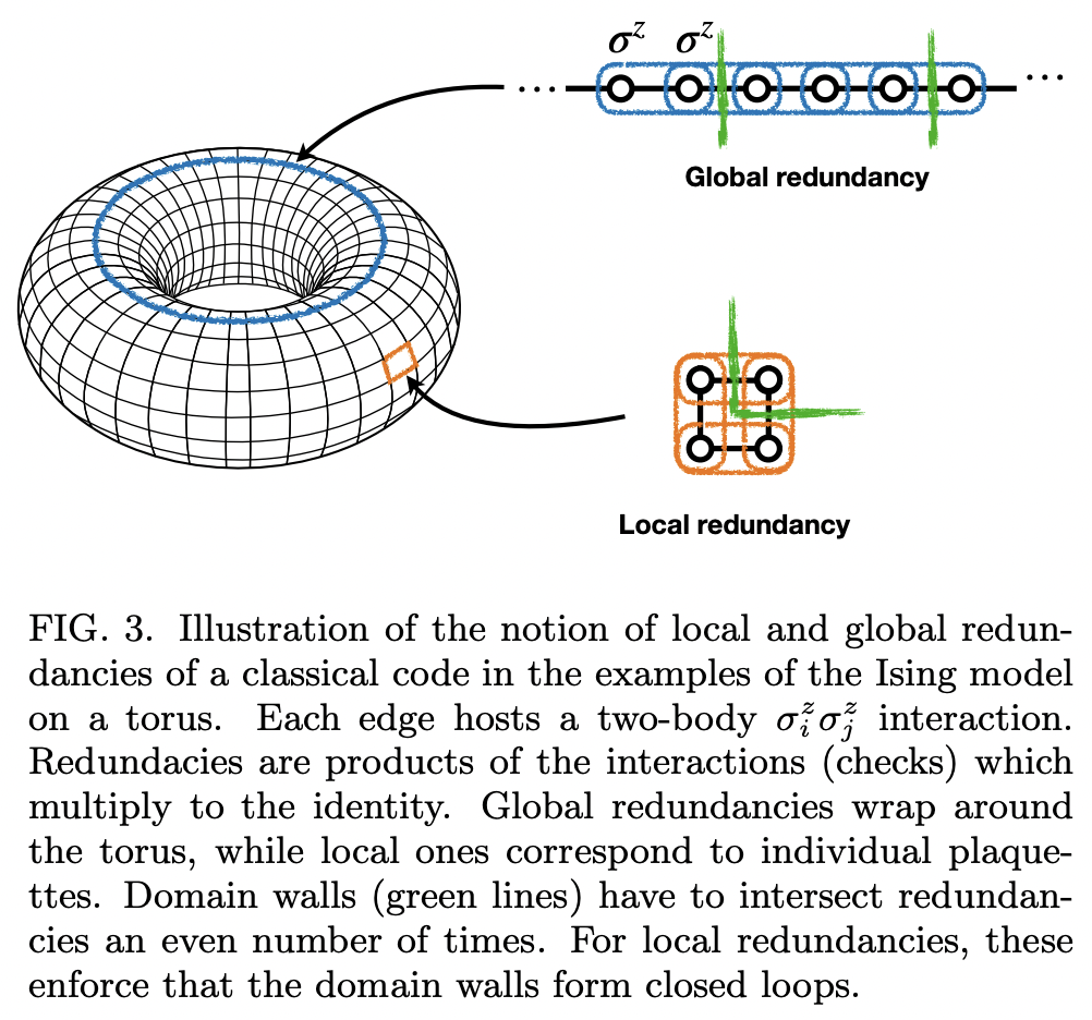 The Physics of (good) LDPC Codes I. Gauging and dualities · Issue #6434 · github-nakasho/quantph ...
