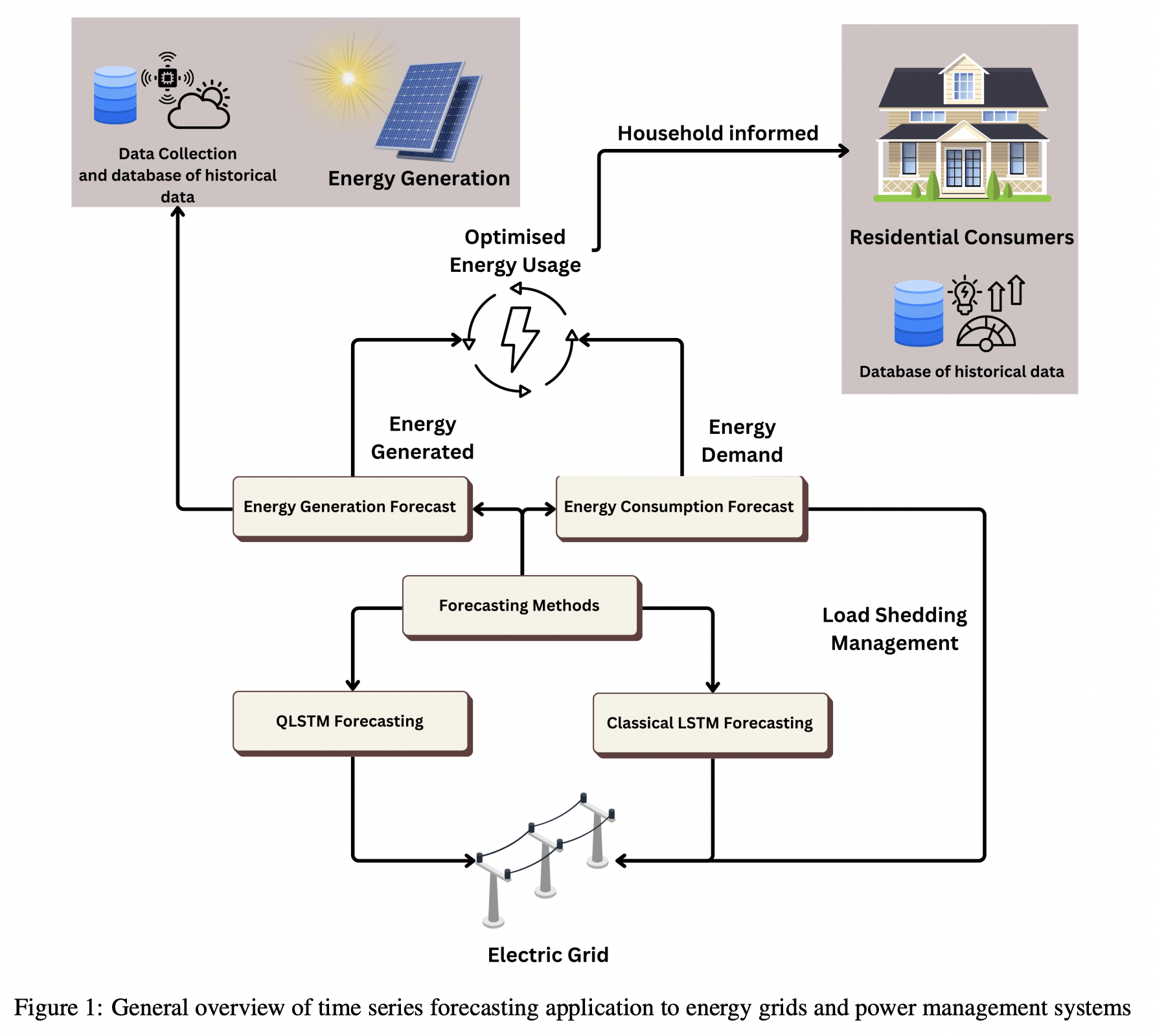 Quantum Long Short Term Memory Qlstm Vs Classical Lstm In Time Series Forecasting A 