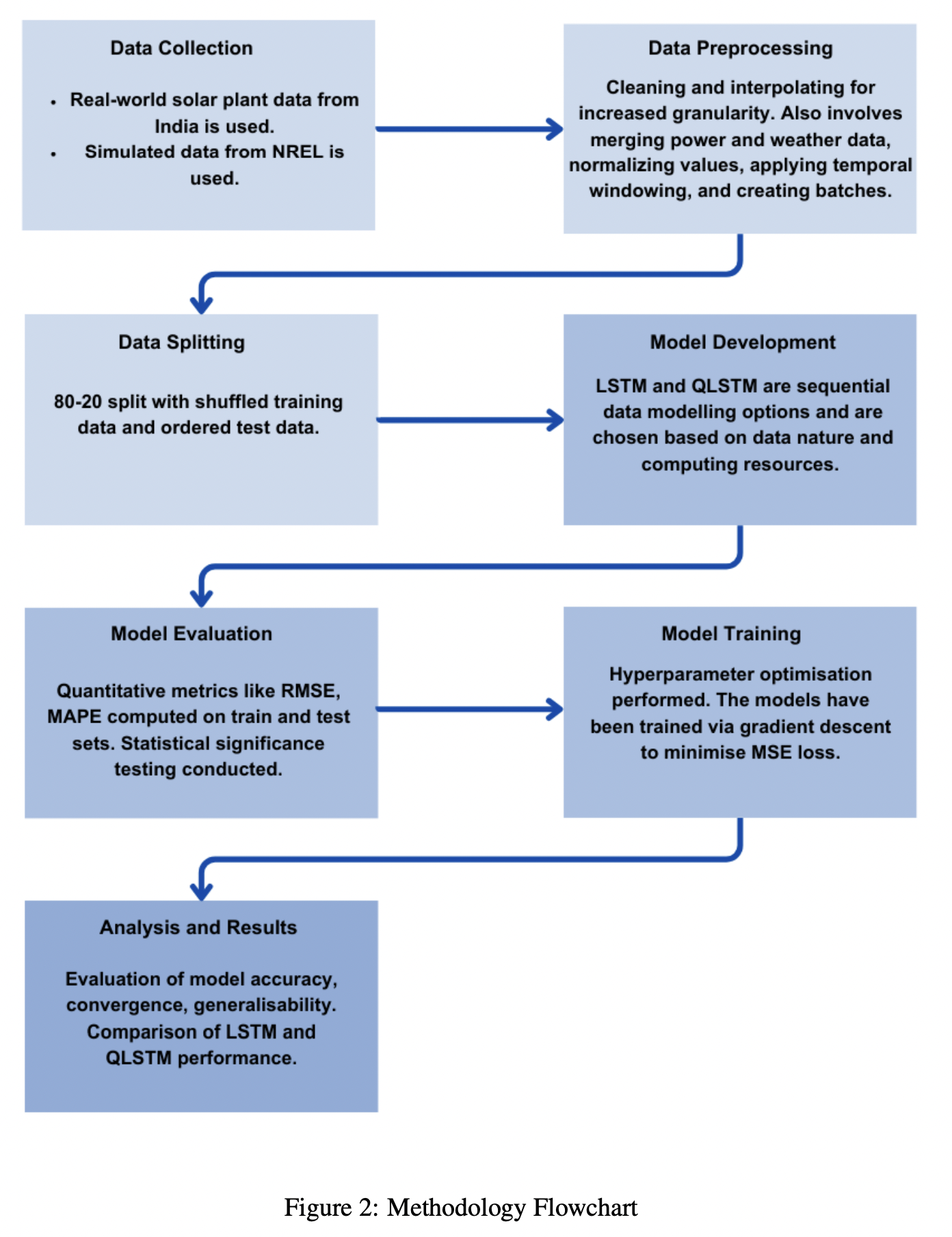 Quantum Long Short Term Memory Qlstm Vs Classical Lstm In Time Series Forecasting A
