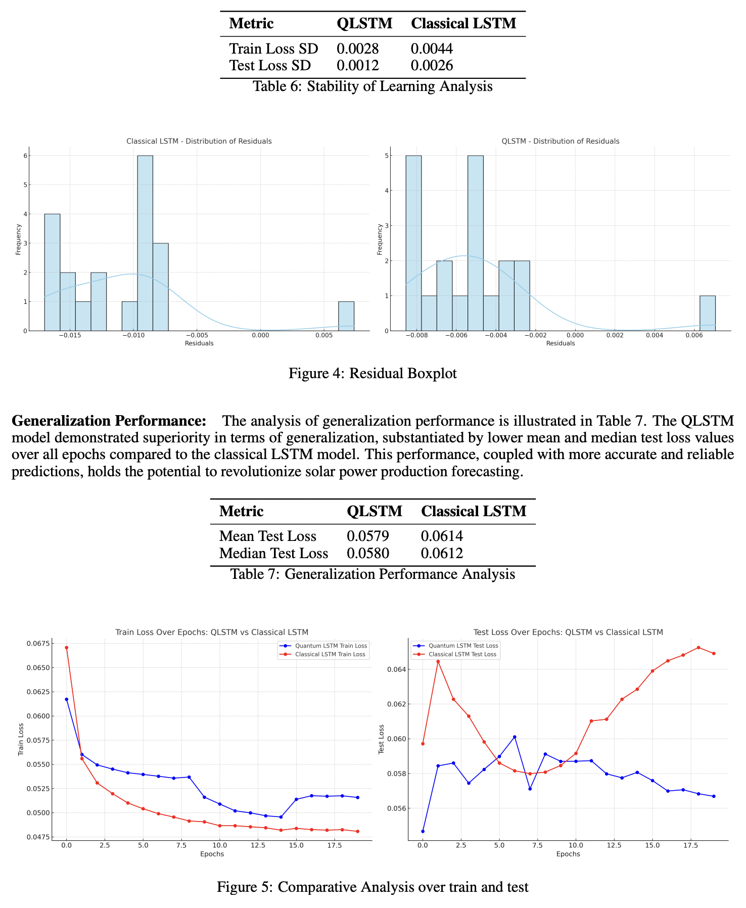 Quantum Long Short-Term Memory (QLSTM) vs Classical LSTM in Time Series Forecasting: A ...