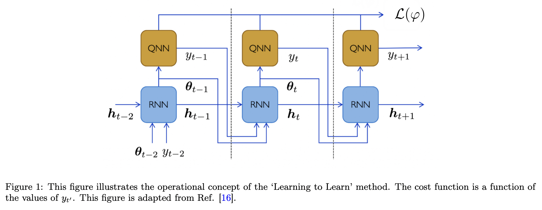 Learning to learn with an evolutionary strategy applied to variational quantum algorithms ...