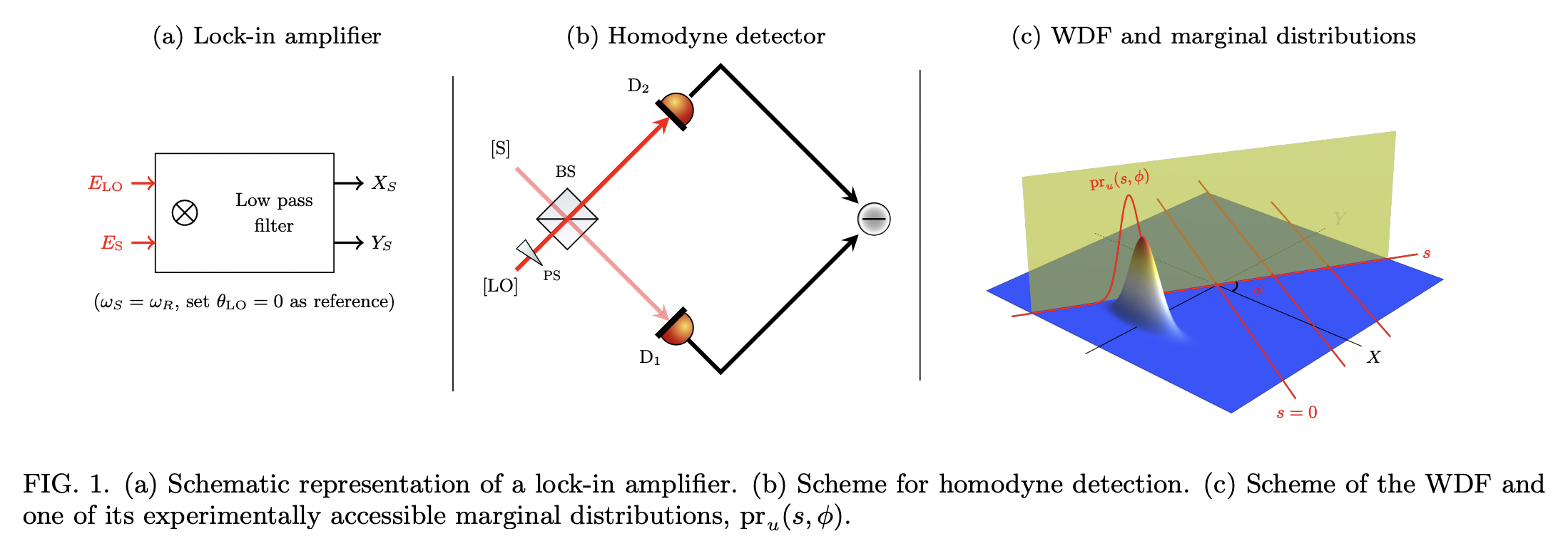 Measuring Wigner Functions Of Quantum States Of Light In The Undergraduate Laboratory · Issue