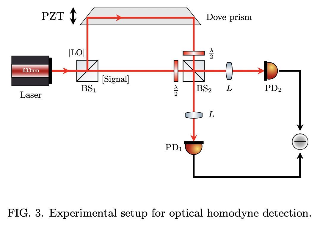 Measuring Wigner Functions Of Quantum States Of Light In The Undergraduate Laboratory · Issue 