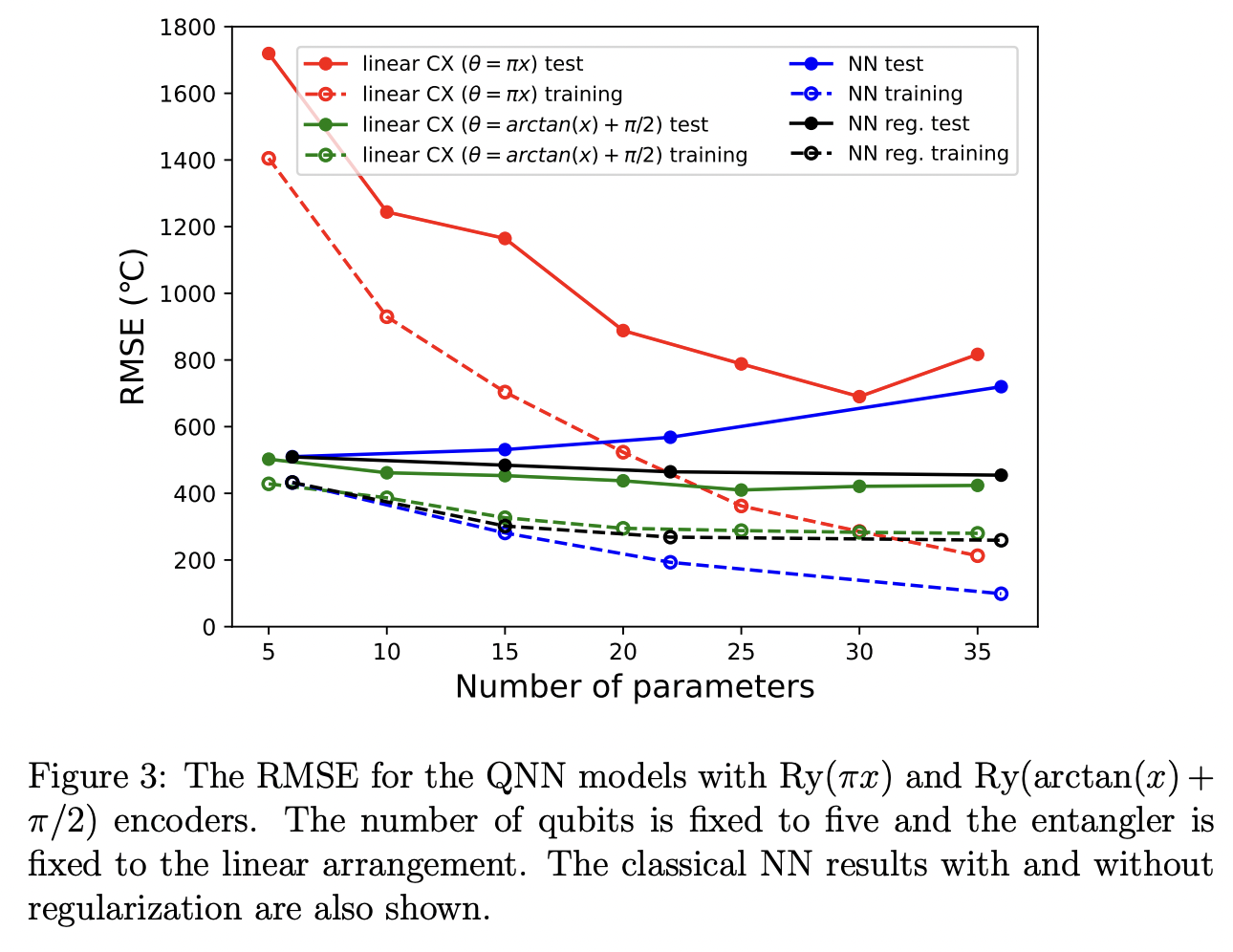 Practical Application Of Quantum Neural Network To Materials Informatics Prediction Of The