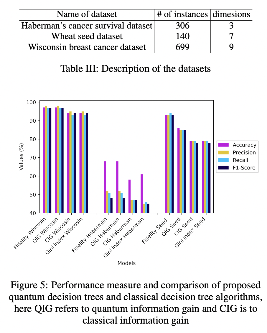 Quantum-inspired attribute selection algorithm: A Fidelity-based Quantum Decision Tree · Issue ...
