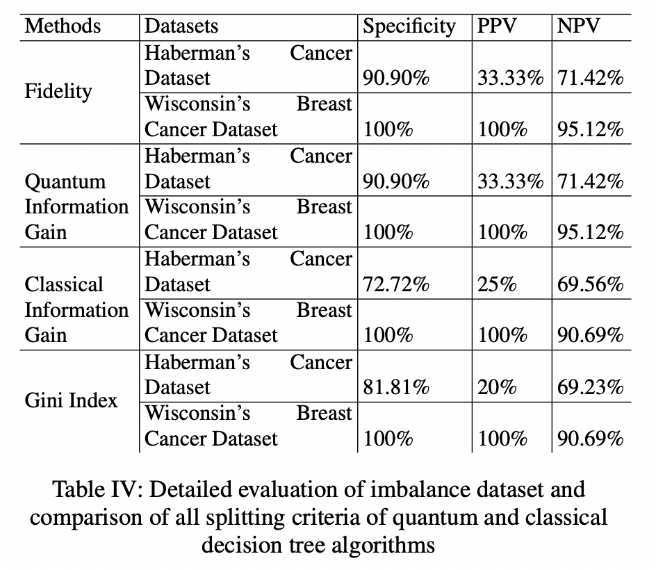 Quantum Inspired Attribute Selection Algorithm A Fidelity Based Quantum Decision Tree · Issue 3313