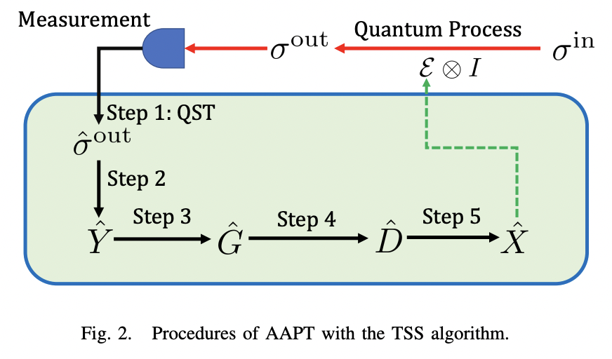 Two Stage Solution For Ancilla Assisted Quantum Process Tomography Error Analysis And Optimal 3139
