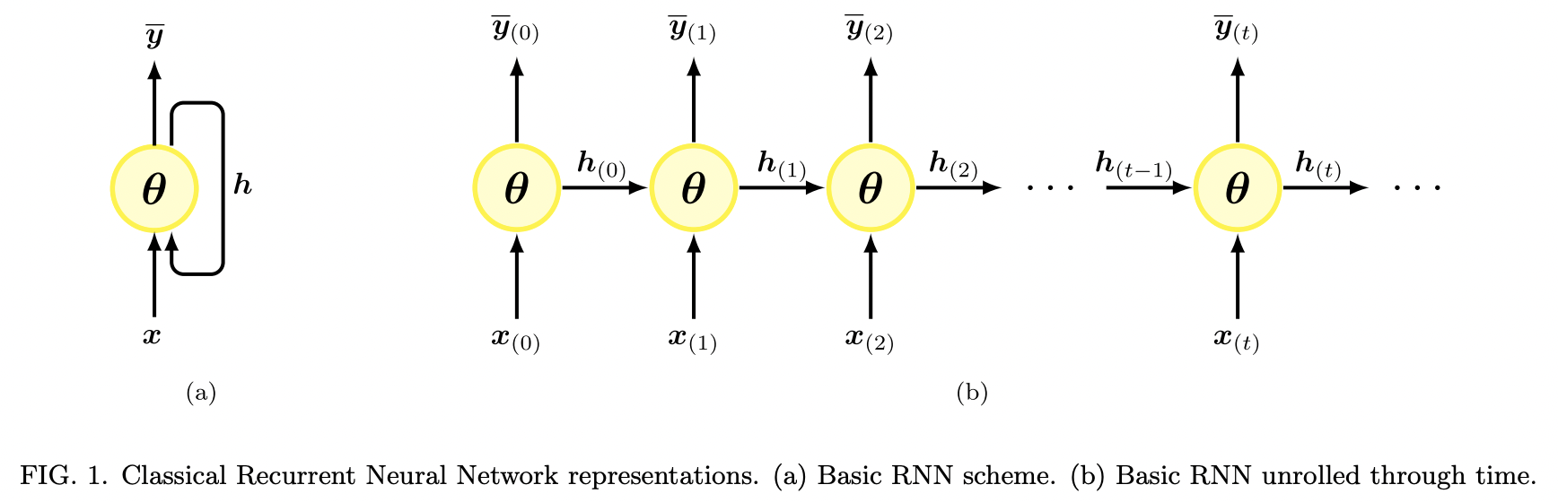 Density Matrix Emulation of Quantum Recurrent Neural Networks for Multivariate Time Series ...