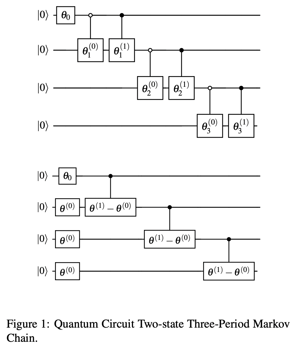 Quantum Computational Algorithms for Derivative Pricing and Credit Risk in a Regime Switching ...