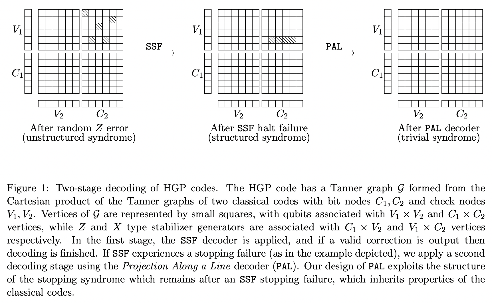 Addressing Stopping Failures for Small Set Flip Decoding of Hypergraph Product Codes · Issue ...