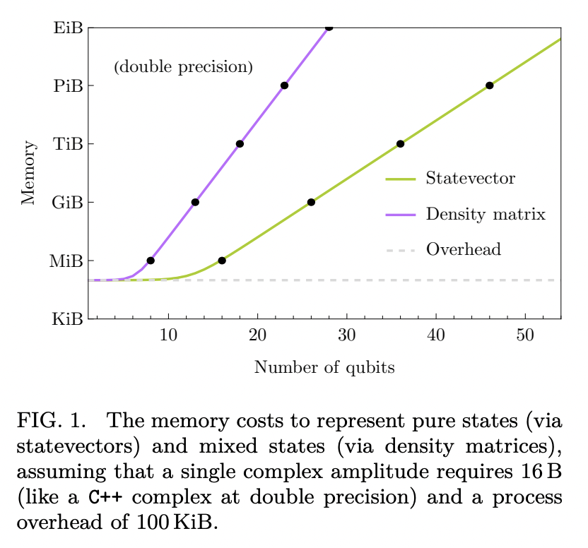 Distributed Simulation Of Statevectors And Density Matrices · Issue 6566 · Github Nakasho