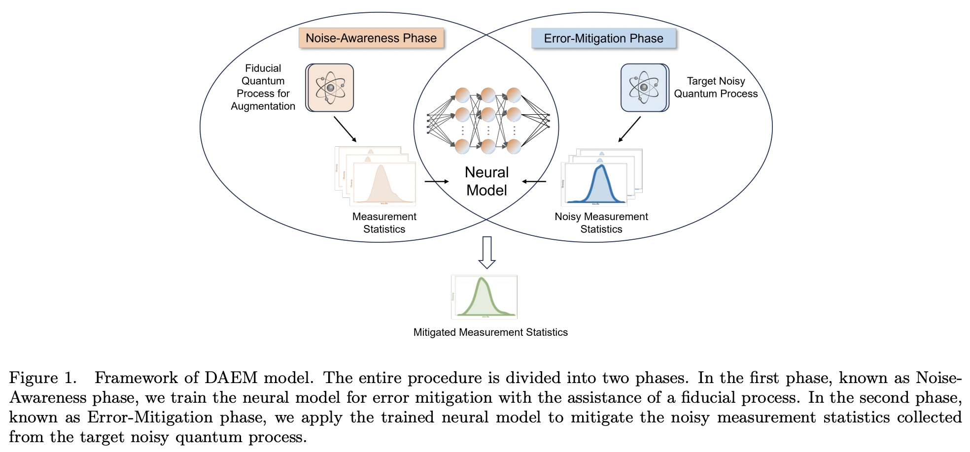 Flexible Error Mitigation of Quantum Processes with Data Augmentation Empowered Neural Model ...