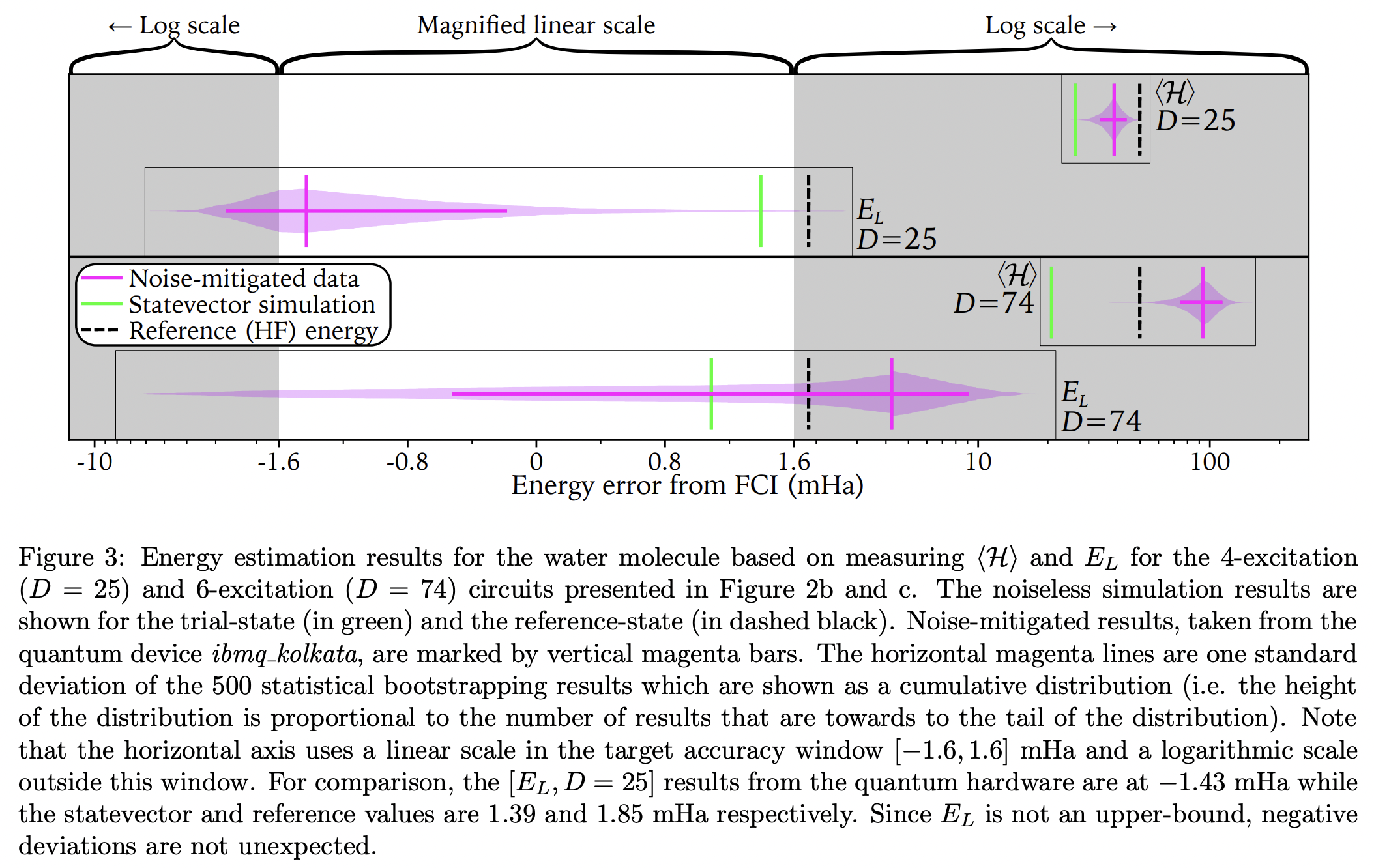 Precision ground-state energy calculation for the water molecule on a superconducting quantum ...