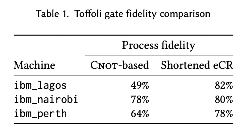 Shorter Pulses, Smaller Errors: Quantum Circuit Optimization via Parameterized Pulses · Issue ...