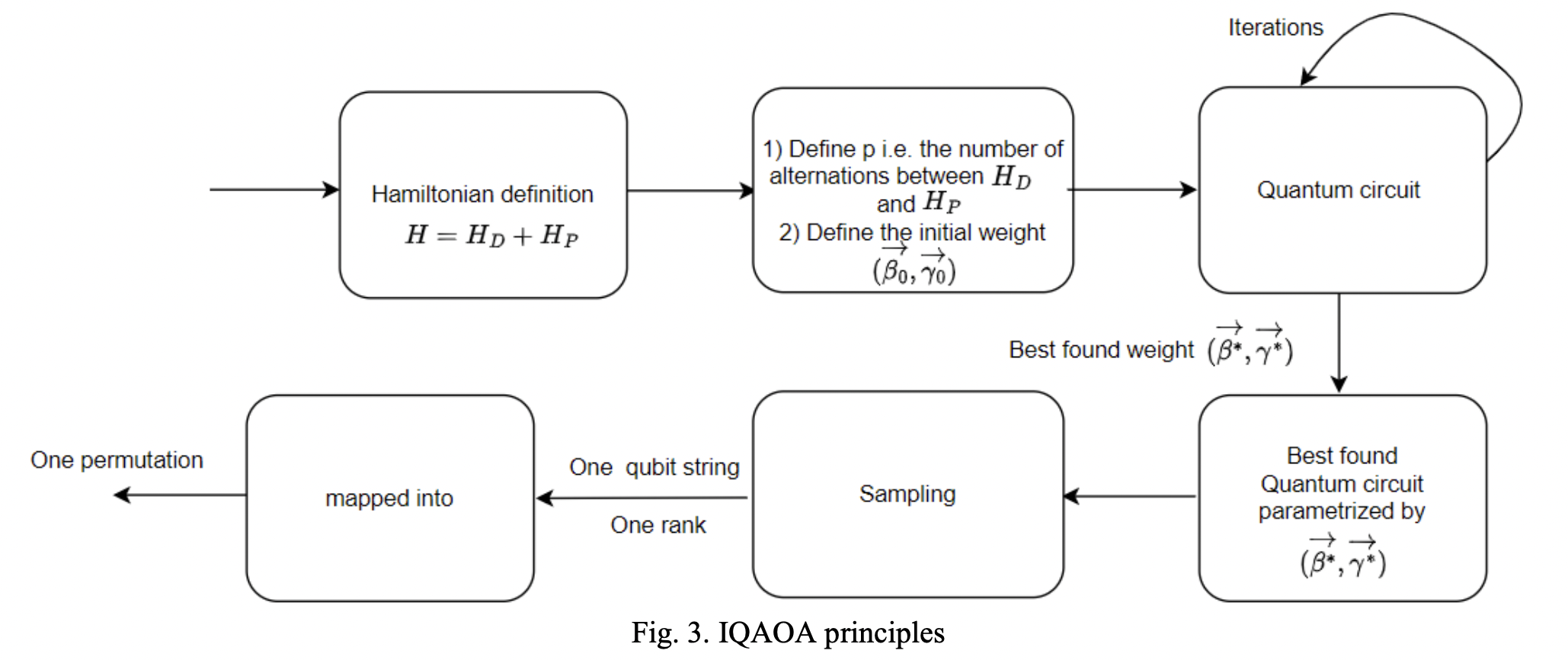 Indirect Quantum Approximate Optimization Algorithms: application to the TSP · Issue #6596 ...