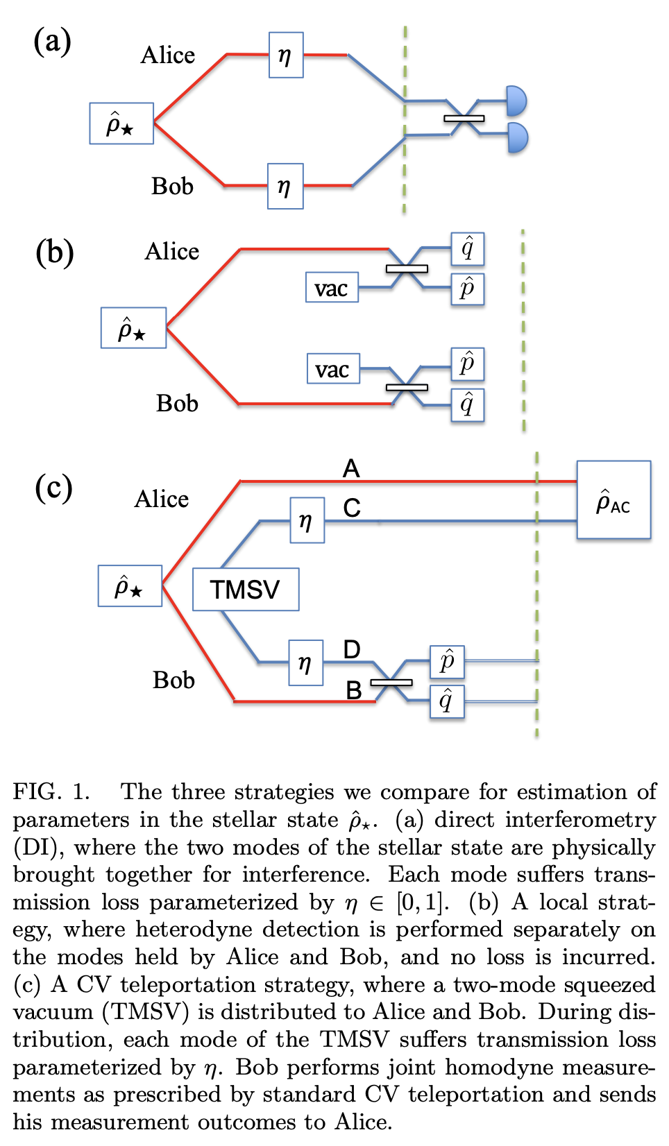 Limited quantum advantage for stellar interferometry via continuous-variable teleportation ...