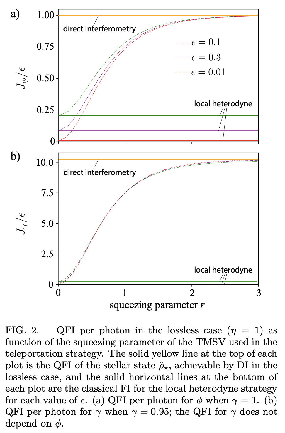 Limited Quantum Advantage For Stellar Interferometry Via Continuous Variable Teleportation 