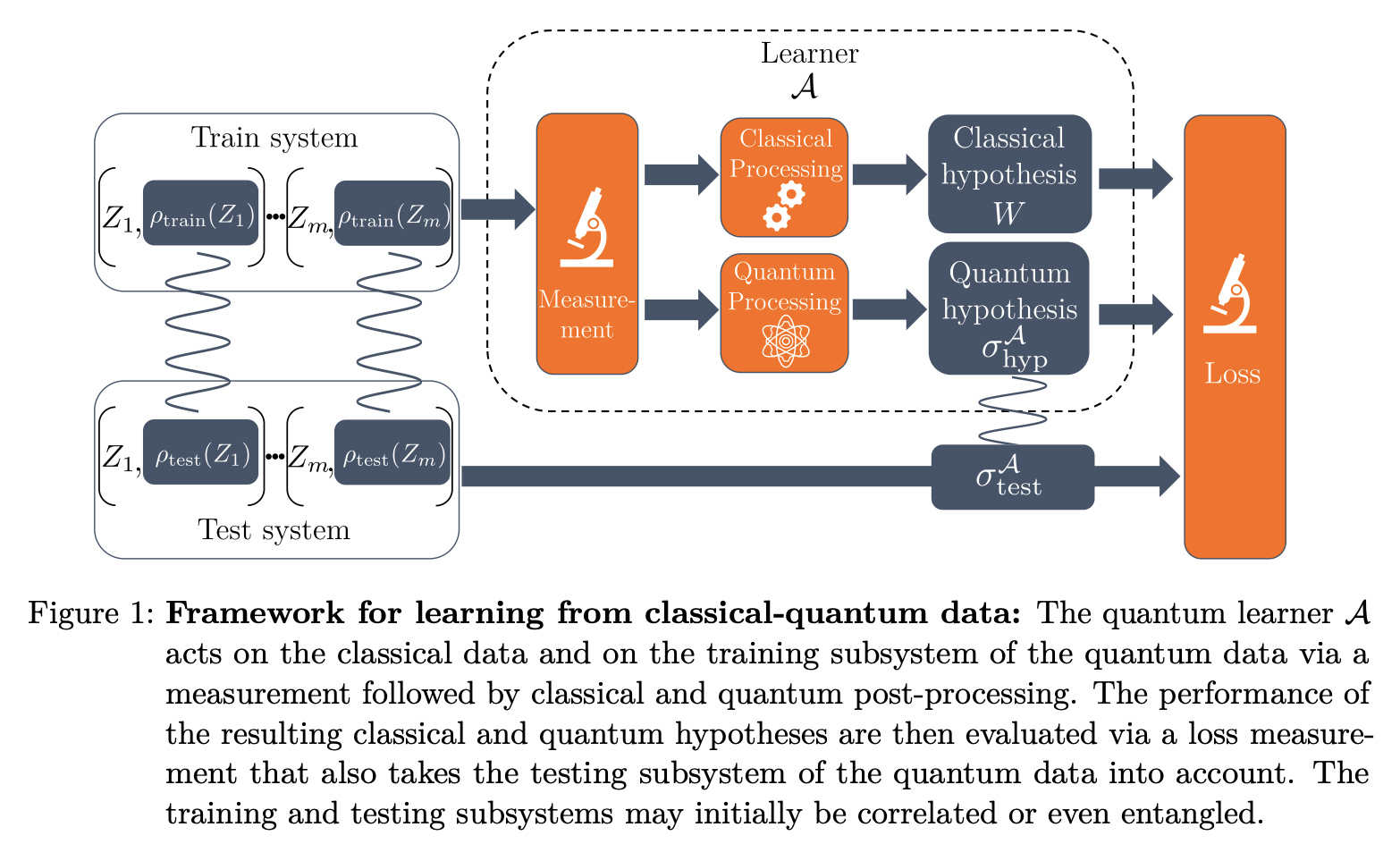 Information-theoretic generalization bounds for learning from quantum data · Issue #6610 ...