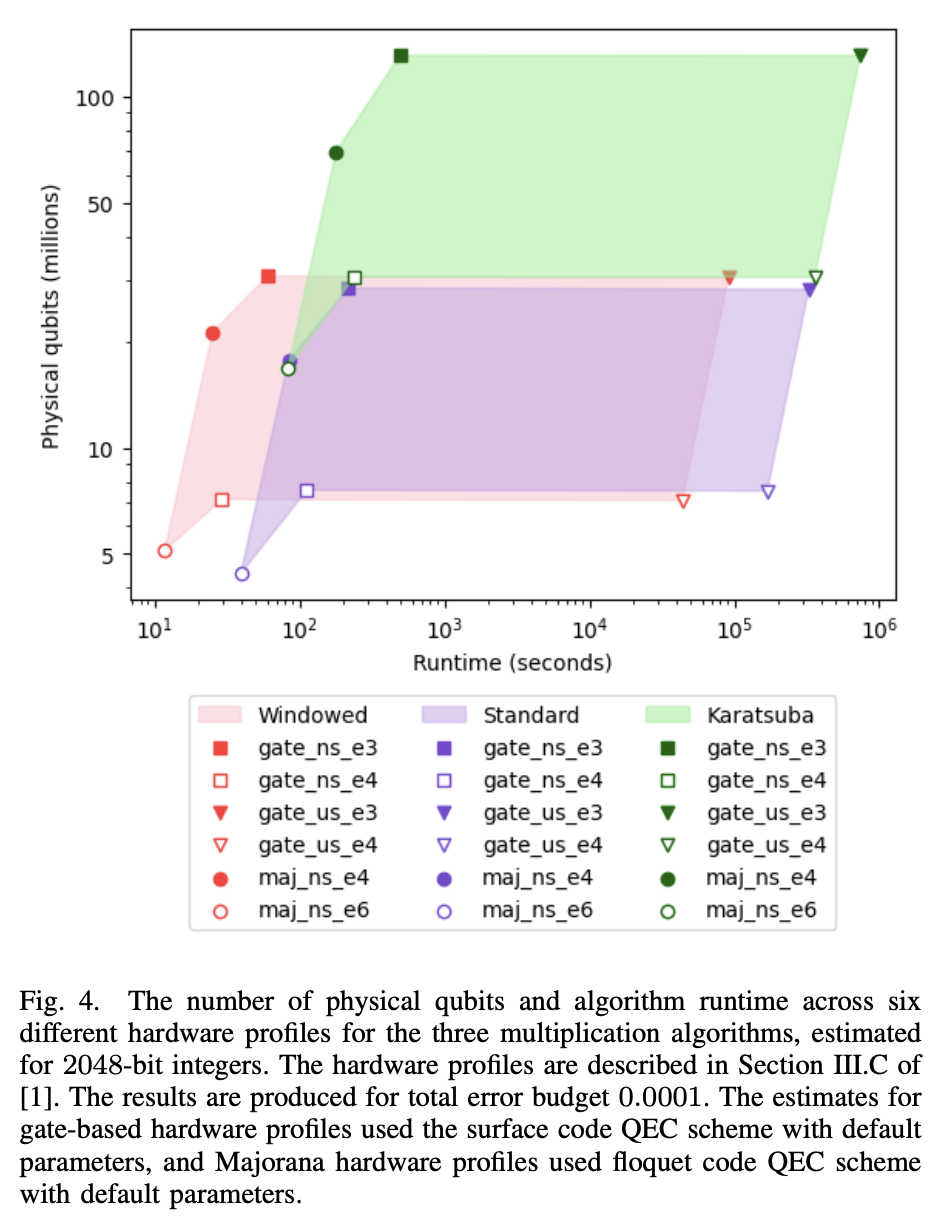 Using Azure Quantum Resource Estimator For Assessing Performance Of Fault Tolerant Quantum
