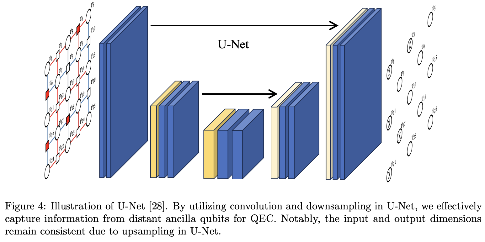 Benchmarking Machine Learning Models for Quantum Error Correction ...