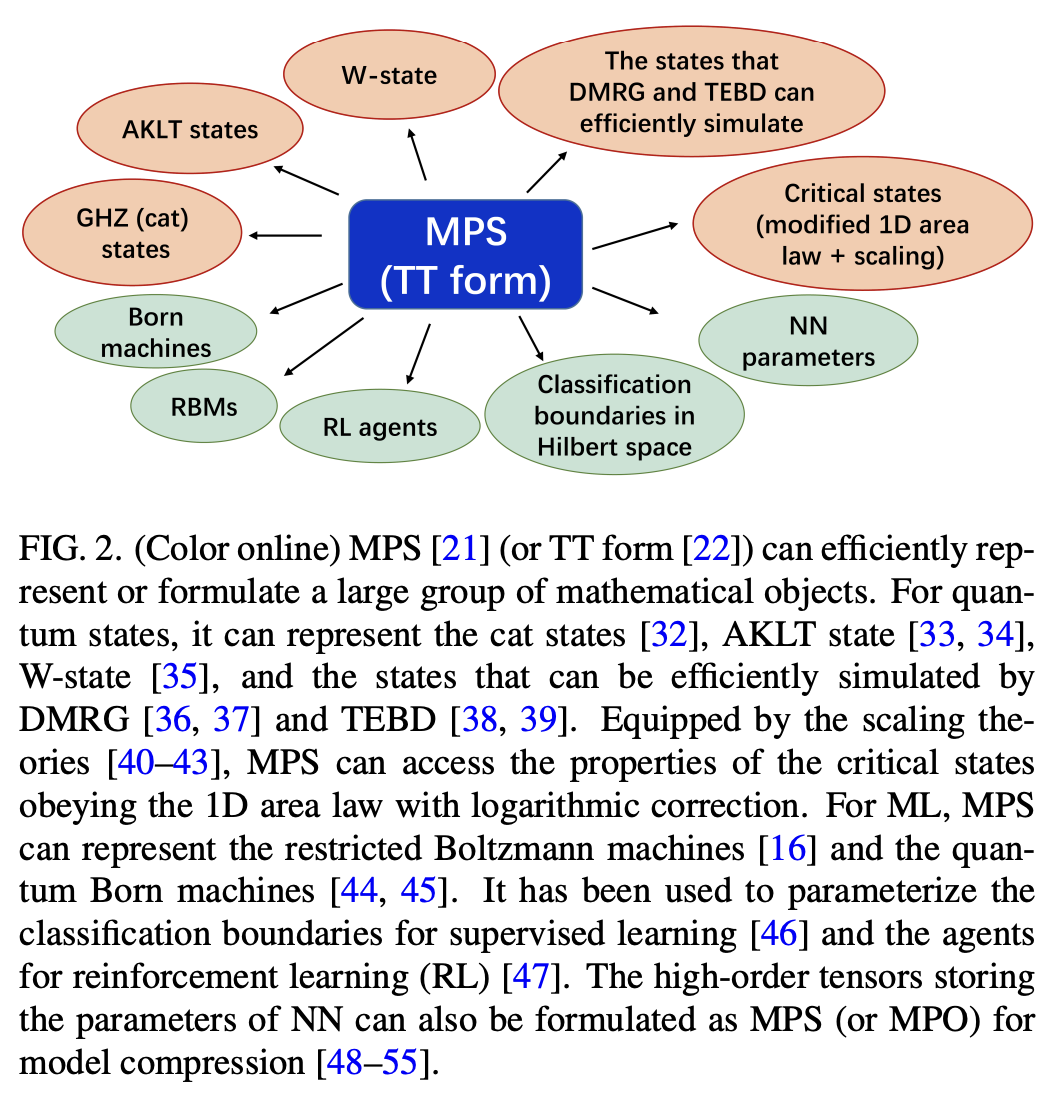 Tensor networks for interpretable and efficient quantum-inspired machine learning · Issue #6663 ...