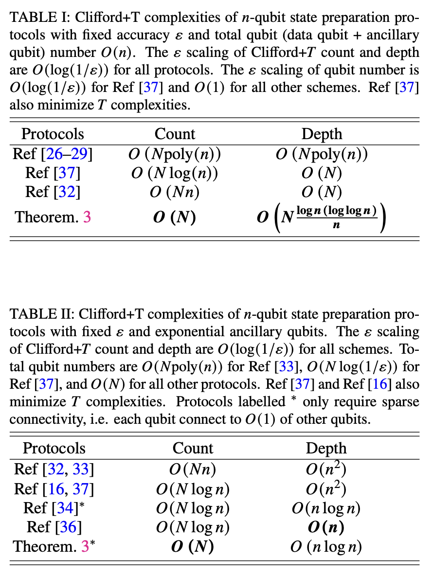 On circuit complexity of quantum access models for encoding classical data · Issue #6666 ...