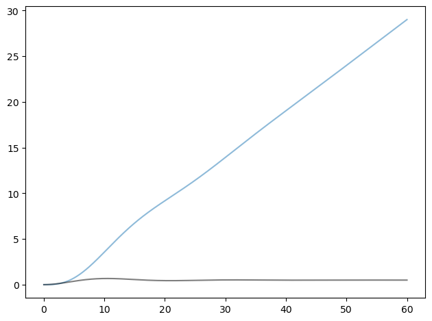 Unexpected result when solving a spring-mass system · Issue #13975 · jax-ml/jax · GitHub