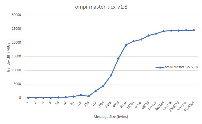 UCX MTL performance degradation · Issue #7727 · open-mpi/ompi · GitHub