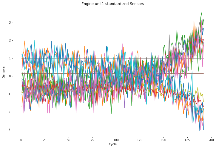 GitHub - JiatianWang/Predictive-Maintenance-for-Aircraft-Engine