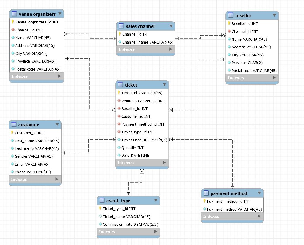 GitHub - JiatianWang/B2B-event-ticketing-platform-Design-in-SQL