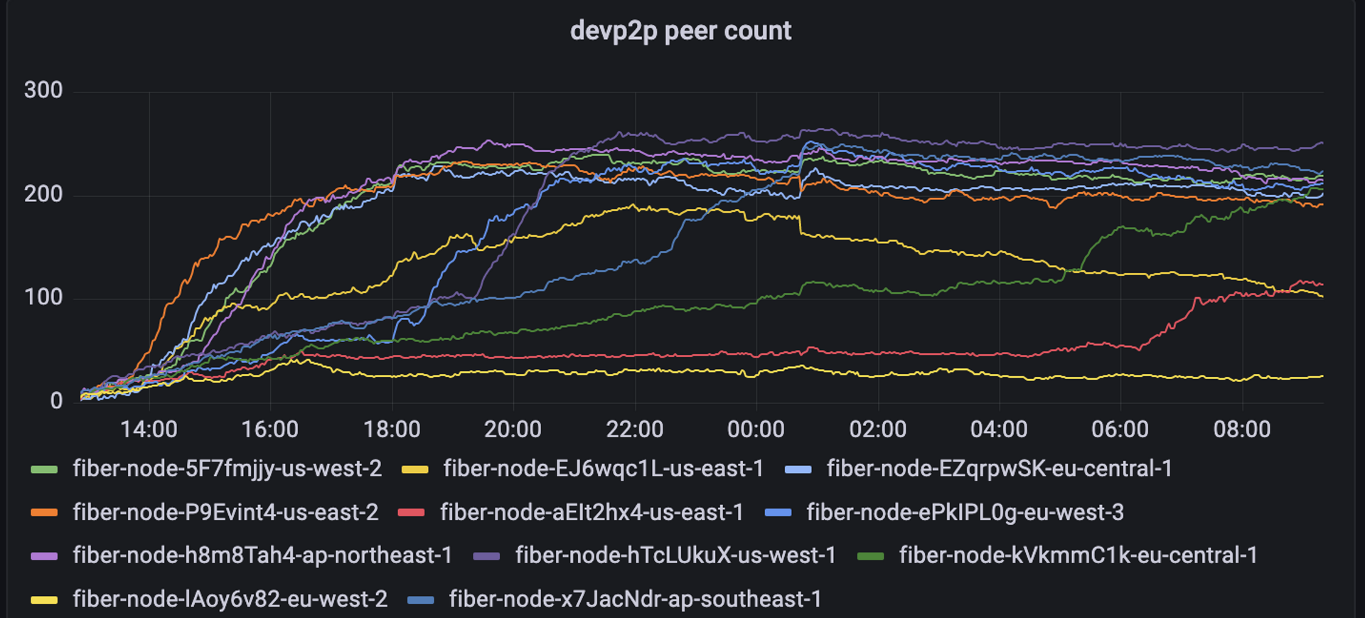 Extremely high churn of peers · Issue #1051 · paradigmxyz/reth · GitHub