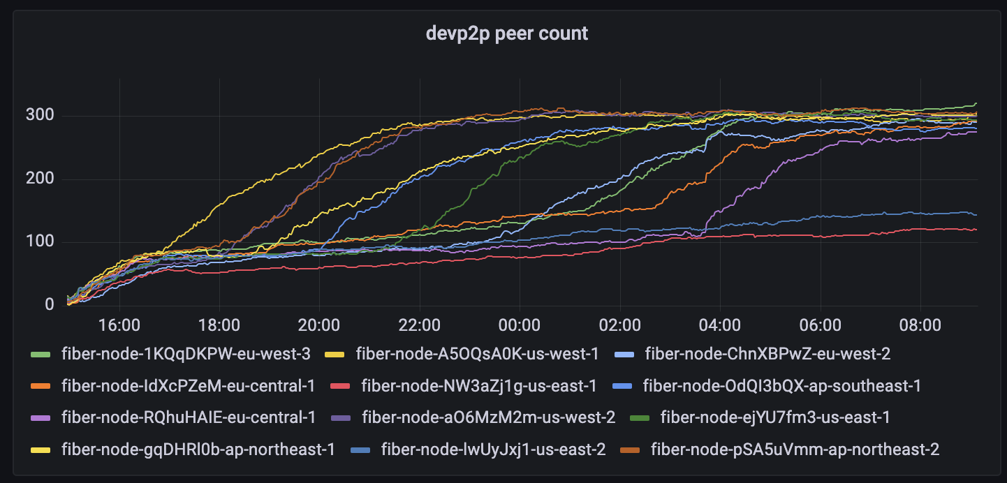 Extremely high churn of peers · Issue #1051 · paradigmxyz/reth · GitHub