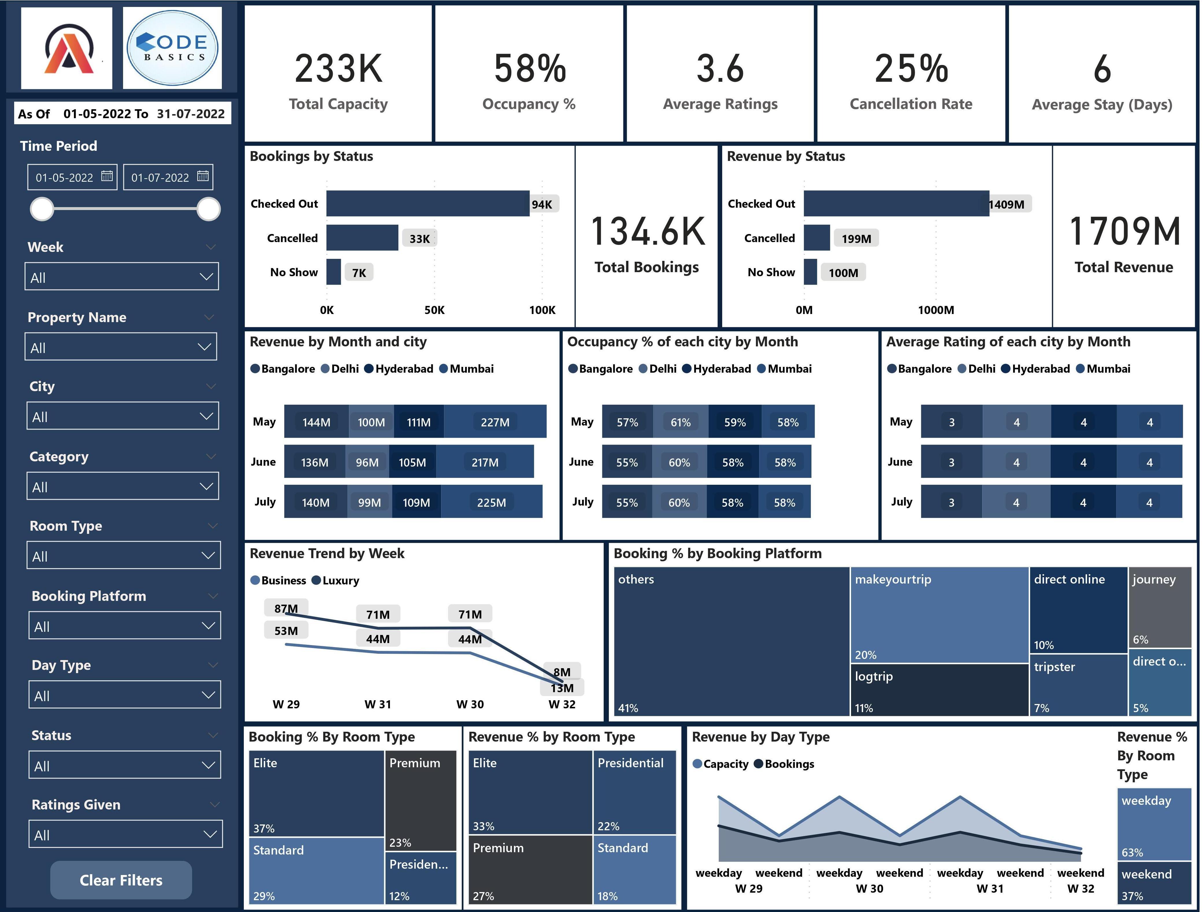 GitHub - amark23/Codebasics-Challenge: Provide Insights to Revenue Team ...