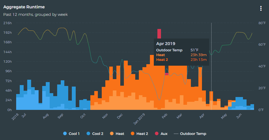 Aggregate runtime - grouping by week causes odd spacing for months. · Issue #18 · beestat/app ...