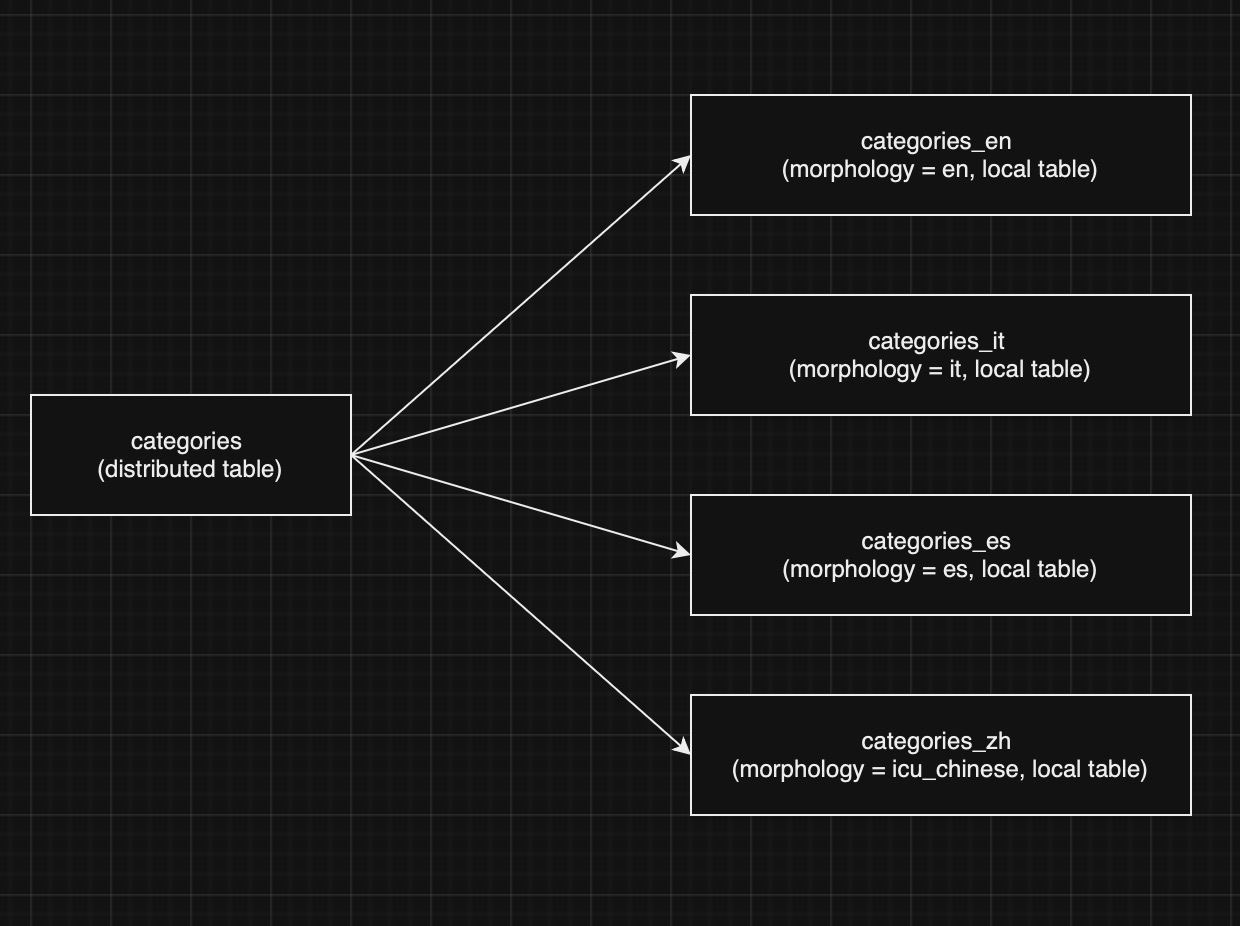 Support Of Distributed Table · Issue 76 · Manticoresoftware Manticoresearch Helm · Github