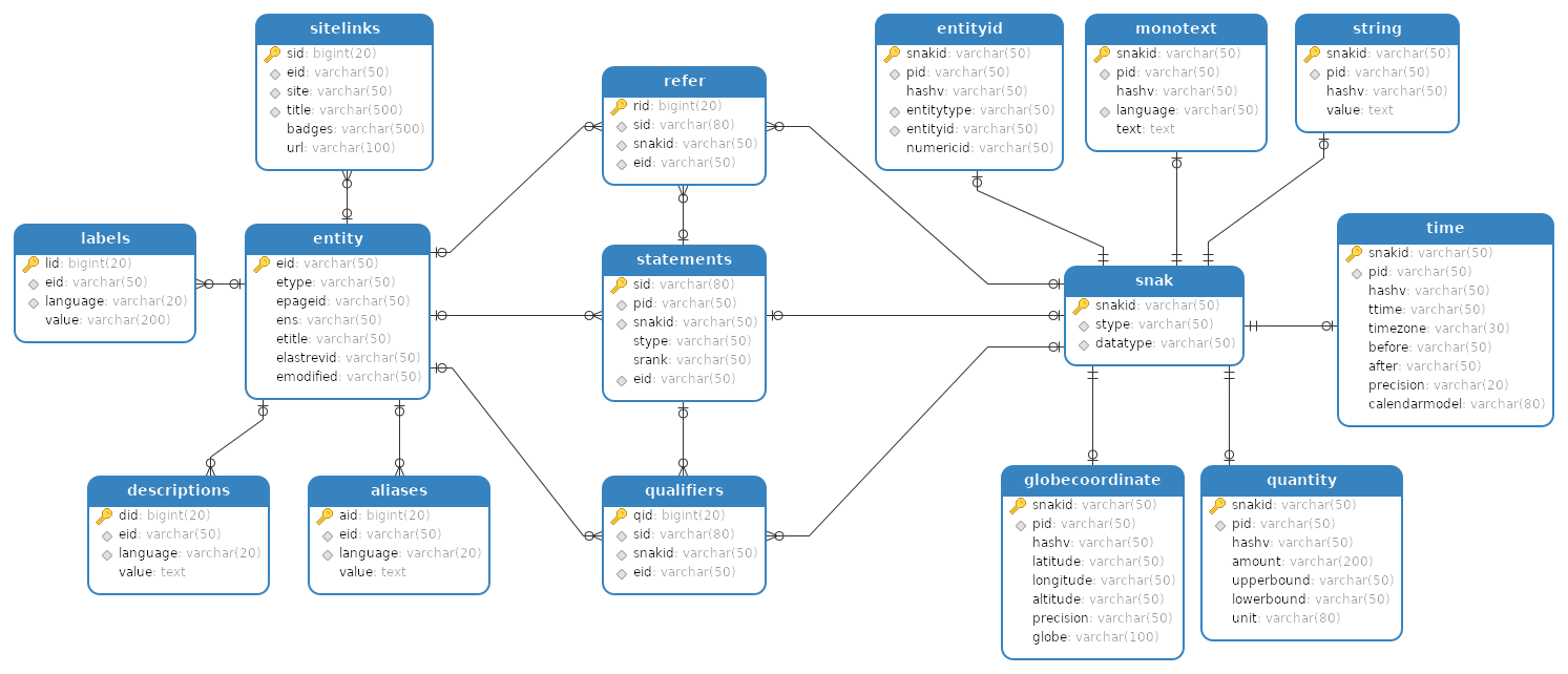 GitHub - Kawlyh/wikiSearch: use wikidata to build a sys which is sopported by MySQL