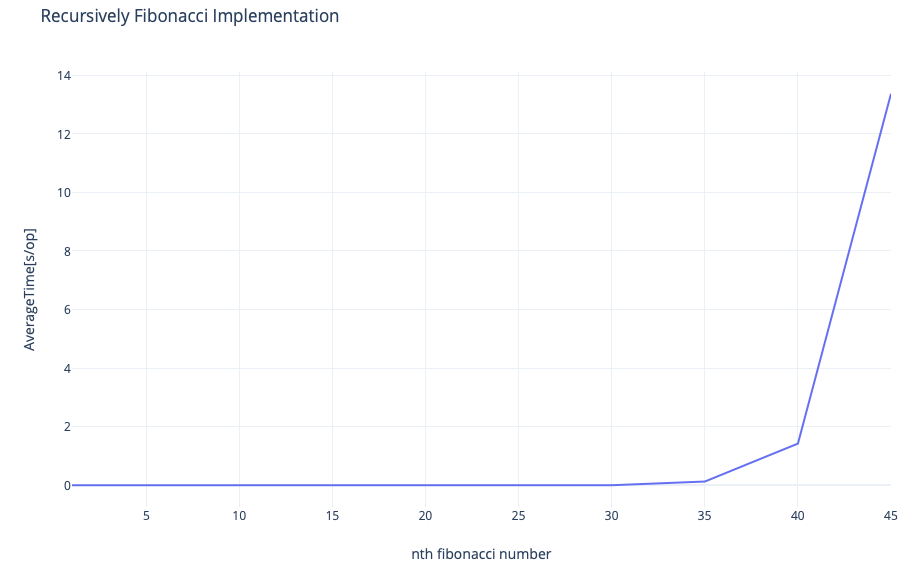 GitHub - Kapaika/fibonacciComparision